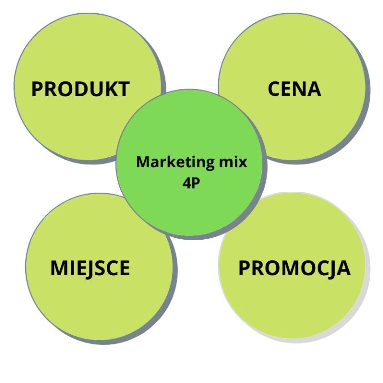 Koncepcje marketingowe wczoraj i dziś - Blog Commplace.pl